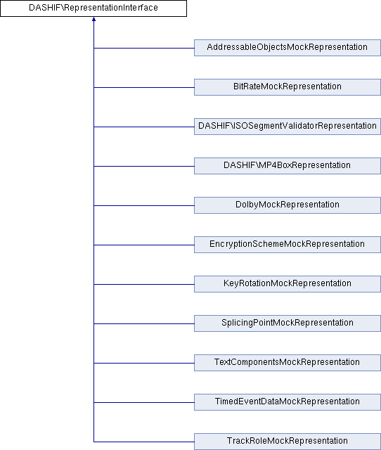 DASH-IF Conformance Software: DASHIF\RepresentationInterface Class Reference