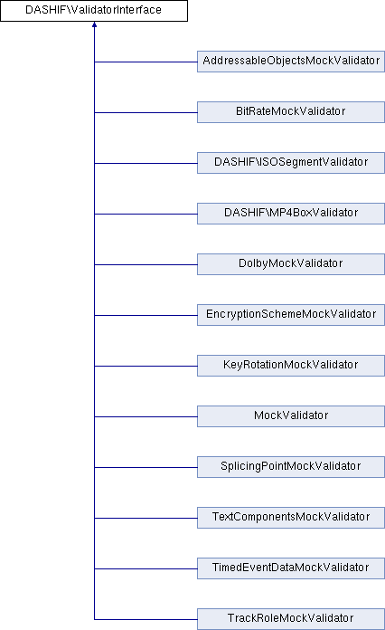 DASH-IF Conformance Software: DASHIF\ValidatorInterface Class Reference