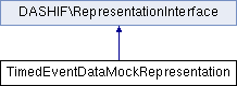 DASH-IF Conformance Software: TimedEventDataMockRepresentation Class ...